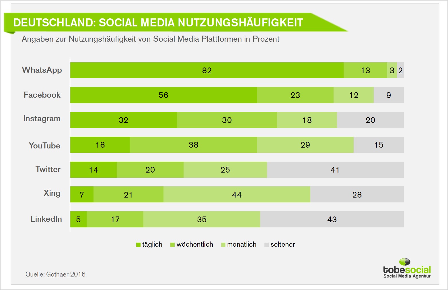 Social Media Nutzung in Deutschland: Statistiken – Warum Mobile & Video ... Social Media Nutzung in Deutschland: Statistiken – Warum Mobile & Video ...